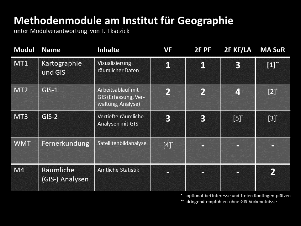 Module - GIS-Methoden